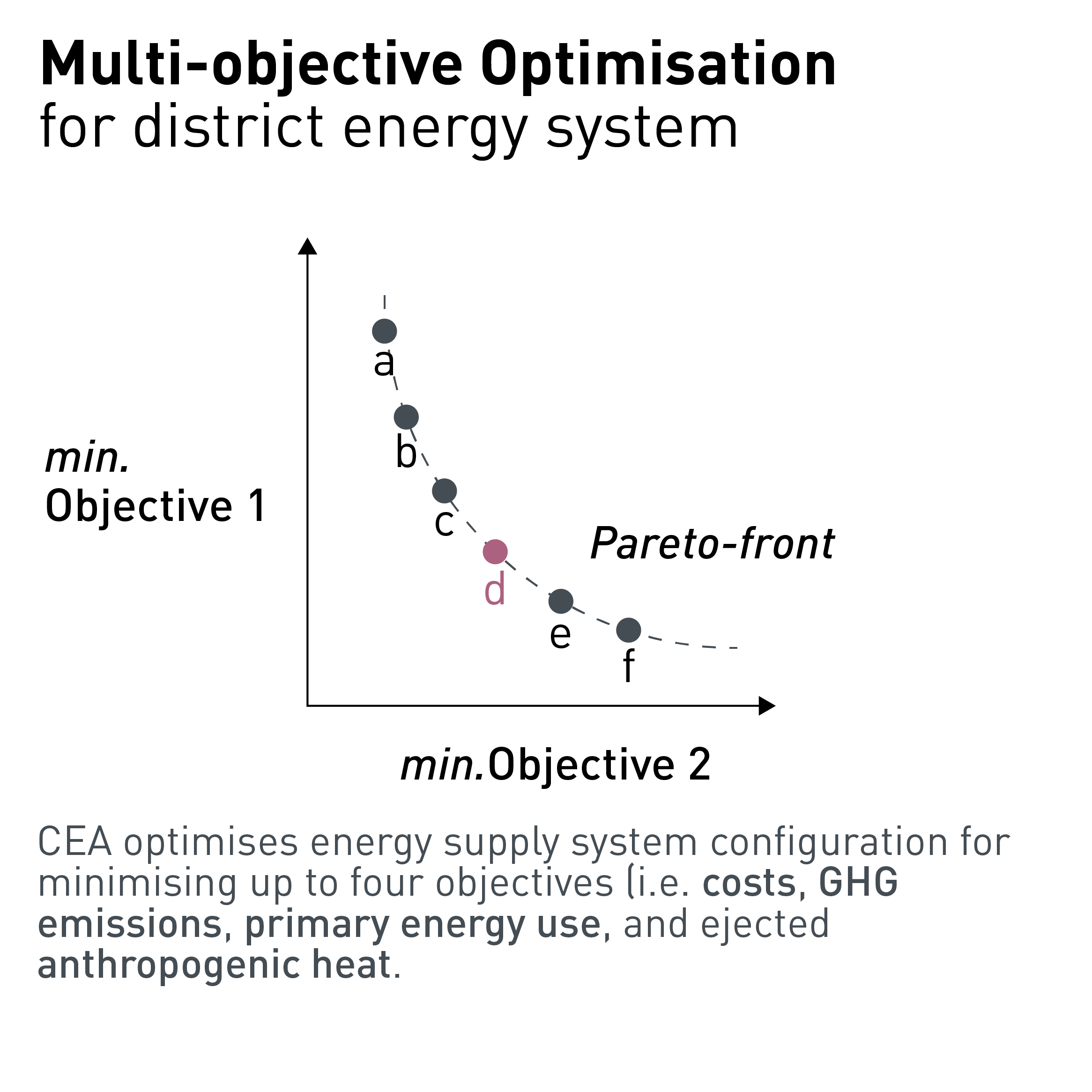 CEA-4: UBEM for urban decarbonisation